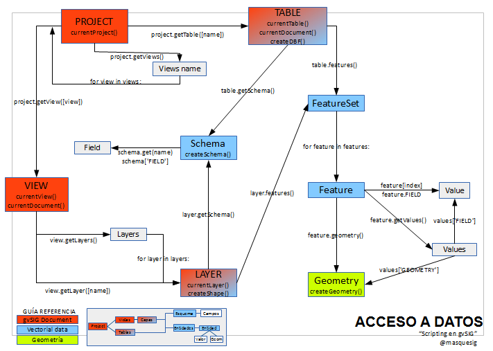 Scripting en gvSIG: Esquema de ayuda para acceder a los datos – másquesig